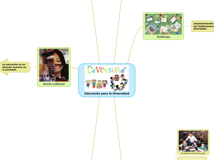 Educación para la Diversidad - Mind Map